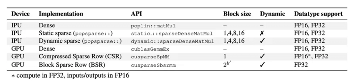 Accelerating Block Sparse Matrix Multiplication on IPUs with PopSparse Accelerating Block Sparse Matrix Multiplication on IPUs with PopSparse